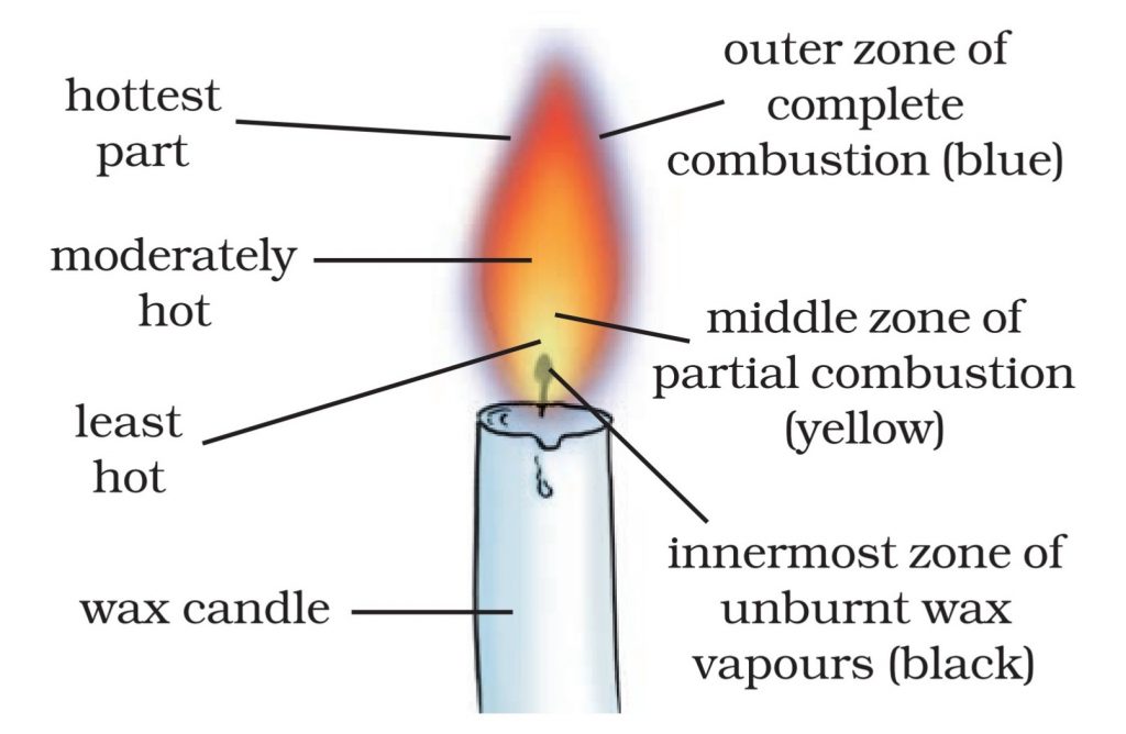 Class 8 Science Chapter 4 Important Questions and Answer - Combustion ...