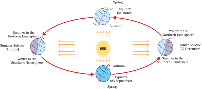 Motions of the Earth Class 6 Geography Chapter 3 Notes - NCERT Solution ...
