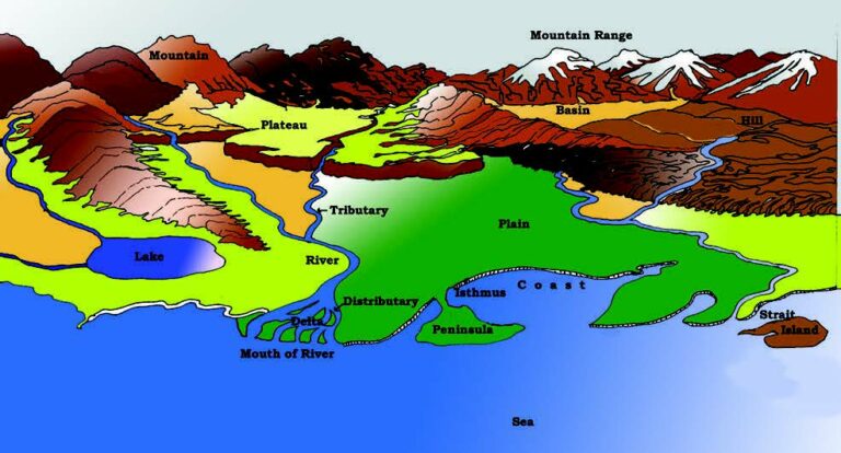 Major Landforms of the Earth Class 6 Geography Chapter 6 Notes - NCERT ...