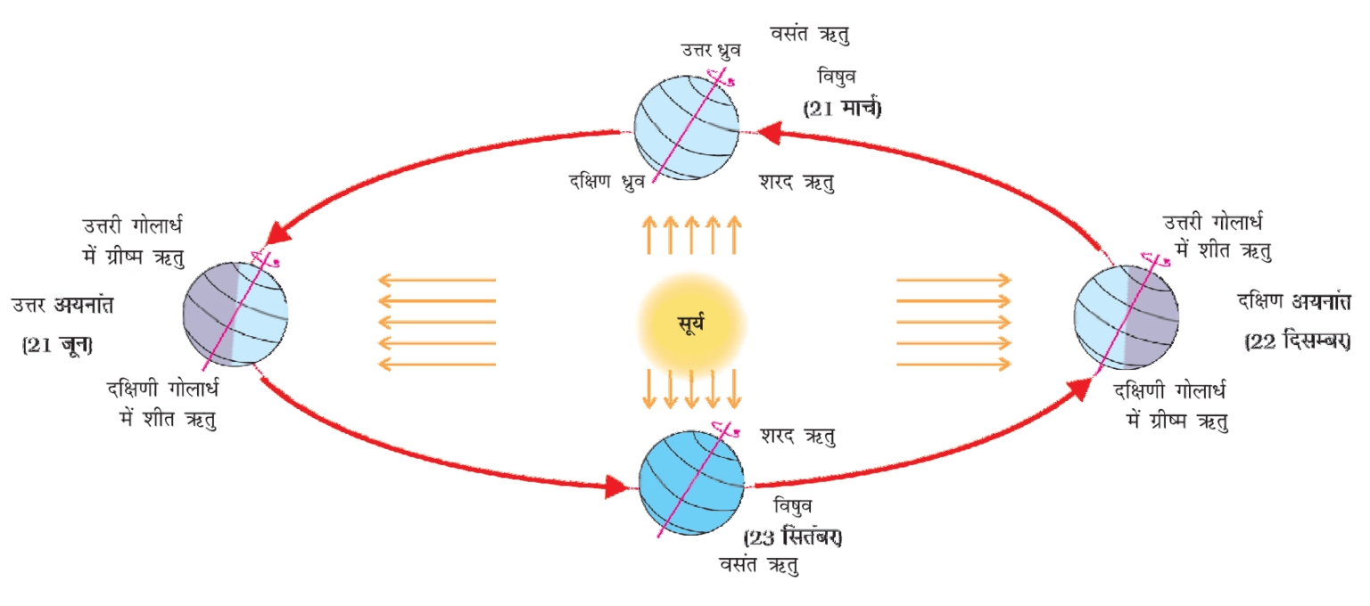 पृथ्वी की गतियां Class 6 भूगोल Chapter 3 Notes - NCERT Solution - CCL ...
